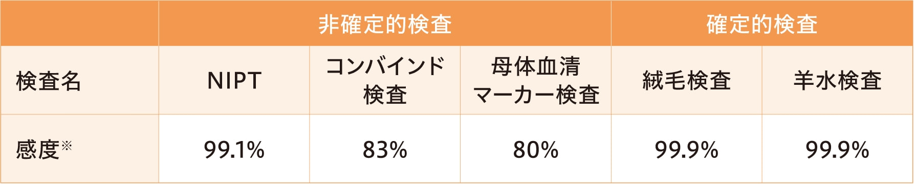 出生前検査の種類｜NIPTのGeneTech株式会社